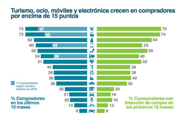 Informe Cetelem de los productos más vendidos en 2017 | 4webs.es